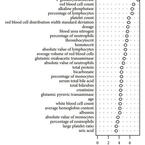 Random Forest Rf Model Establishment A The Relationship Between