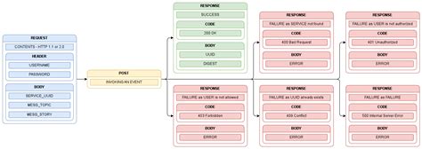 API Service ARC Notes Documentation