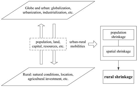 Spatiotemporal Evolution Patterns And Influencing Factors Of Rural Shrinkage Under Rapid