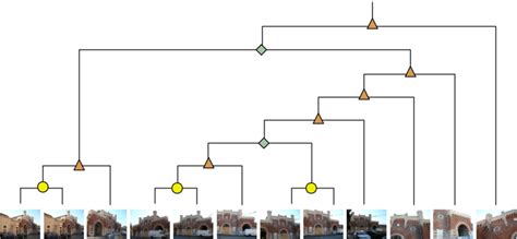 An Example Of A Dendrogram For A 12 Image Set The Circle Corresponds