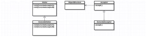 디자인패턴 방문자패턴visitor Pattern