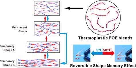 Thermoplastic Polyolefin Elastomer Blends For Multiple And Reversible