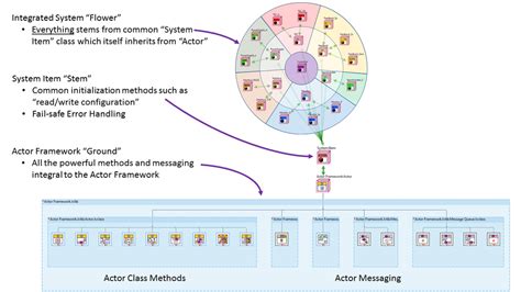 The Actor Framework An Integrated “system Flower” Implimentation Ni