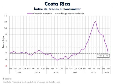Situaci N Sobre Inflaci N De Costa Rica Bancos Finanzas Y Valores