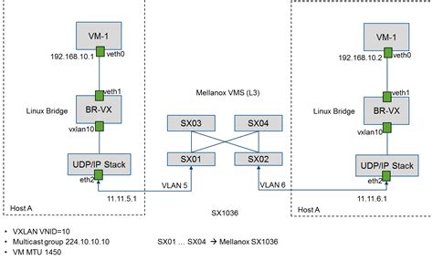 howto configure vxlan for connectx 3 pro linux bridge