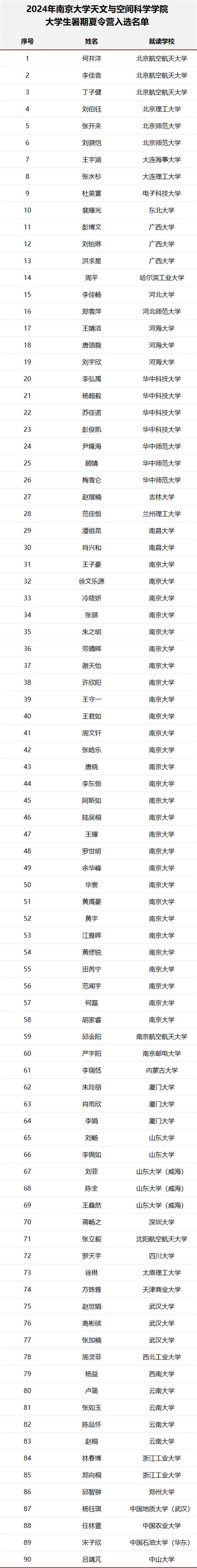 入营90人！南大天文与空间科学学院2024年夏令营入营名单发布！ 保研 活动 交流