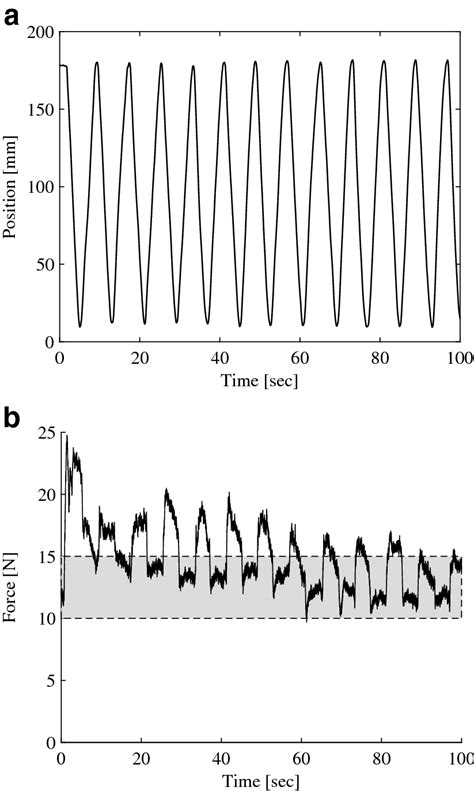 In The Experiments Conducted Using Our Proposed Sensor The Graphs Show