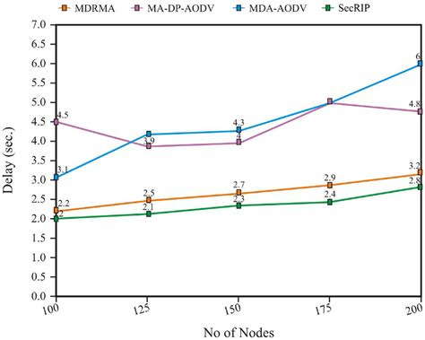 comparison on the basis of delay in proposed and existing protocols