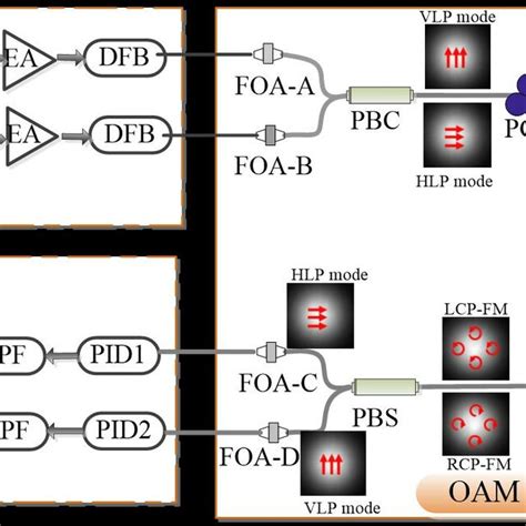 experimental setup for all fiber data transmission over 3 7 km oam