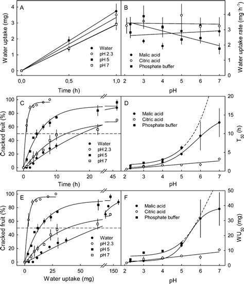 Effect Of Ph Of Malic Acid Citric Acid And Phosphate Buffer On Download Scientific Diagram