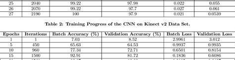 Table 1 From Human Action Recognition Using Convolutional Neural Network And Depth Sensor Data