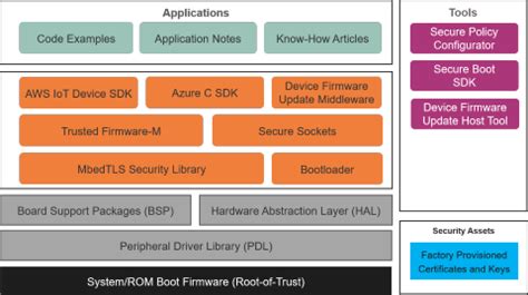 Modustoolbox For Security Infineon Technologies