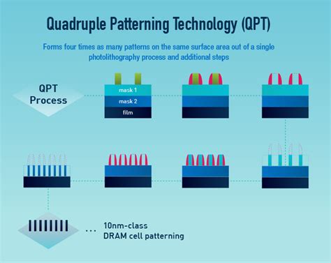 Exploring The Key Samsung Technologies That Enabled 10nm Class Dram Samsung Global Newsroom