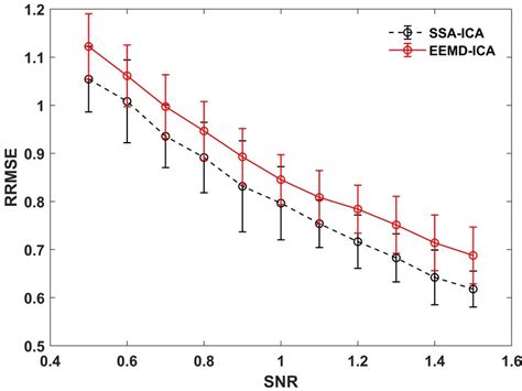 The Performance Measures For Two Methods At Different SNR Values For