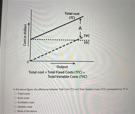 Solved In The Above Figure The Difference Between Total