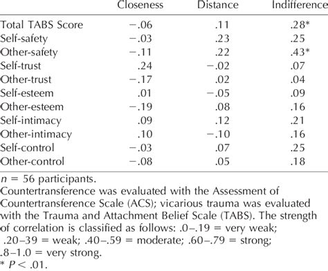 Spearman Correlation Coefficients For The Association Between