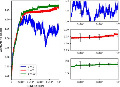 Effect Of Mortality Rate Function In The Evolution Of Armament Ratio