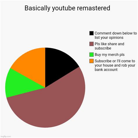 Basically Youtube Remastered Imgflip