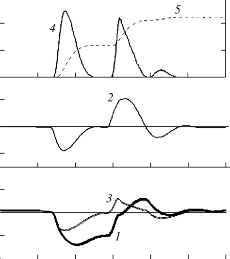 Waveforms Of 1 Voltage Pulses Across The Electrodes And 2 Current