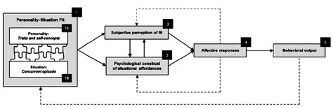 A Simplified Process Model Of How Personality Situation Fit Impacts Download Scientific Diagram