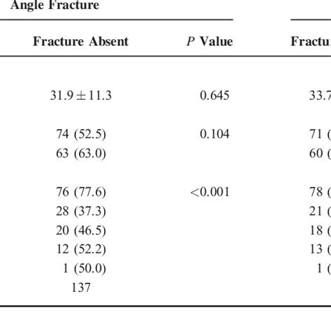 Age Gender And Etiology Of Injury In Patients With Angle And Condylar