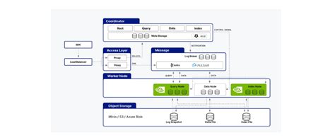 Supercharging Vector Search Milvus On GPUs With NVIDIA RAPIDS CuVS Zilliz Blog