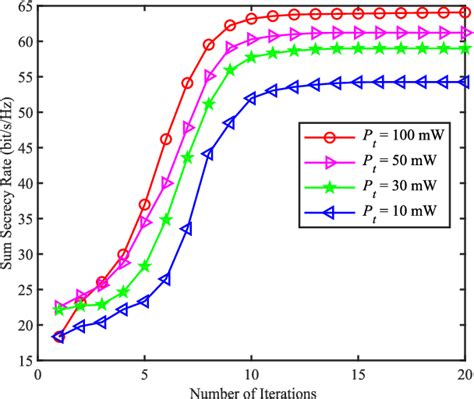 Figure 2 From Secure Precoding Optimization For Noma Aided Integrated