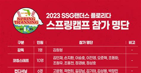 ‘디펜딩 챔피언 Ssg 1월30일부터 2023시즌 스프링캠프 시작