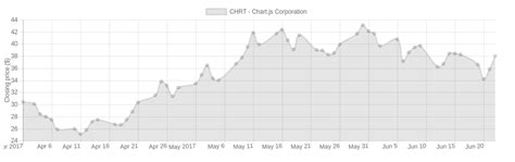 Time Scale Only Aligns Single Point · Issue 4600 · Chartjschartjs · Github