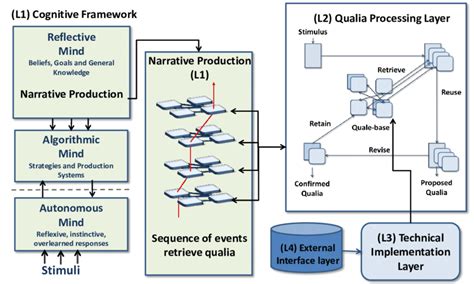 Cognitive Architecture 13 14 Download Scientific Diagram