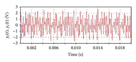 Time Domain Chaotic Waveforms For The Transmitter Red Line And Download Scientific Diagram