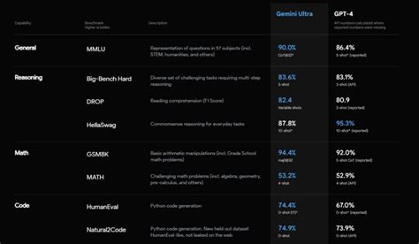 Abinash Souri On Linkedin Gemini Gpt4 Llms