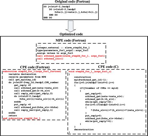 Figure 1 From Parallel Implementation And Optimization Of Regional
