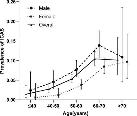Prevalence And Procedural Risk Of Intracranial Atherosclerotic Stenosis