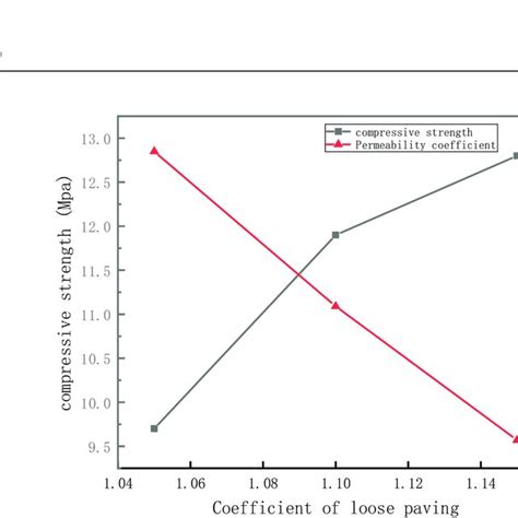 Relationship Between The Loose Paving Coefficient And Compressive Download Scientific Diagram