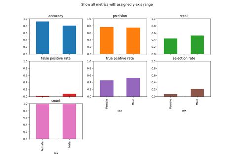 MetricFrame Visualizations Fairlearn Documentation