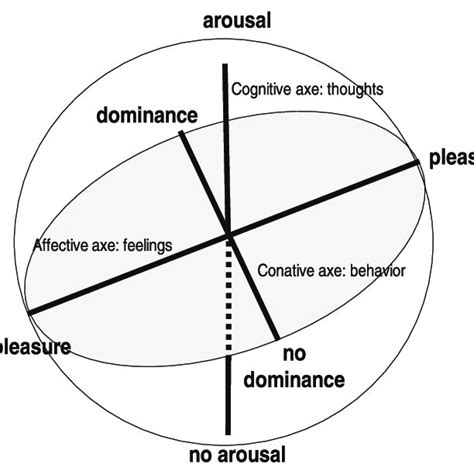 Valence Arousal Model Of Emotion [14] Download Scientific Diagram