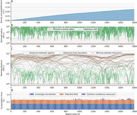 Constrained Multi Agent Ergodic Area Surveying Control Based On Finite Element Approximation Of