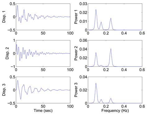 Sensors Free Full Text Sparse Component Analysis Using Time Frequency Representations For