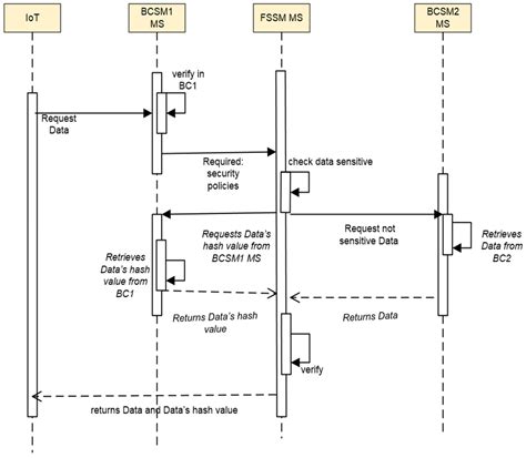 electronics free full text an interoperable blockchain security