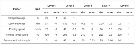 Fdm 3d Printing Effects Of Typical Parameters On Functional Parts Perfect 3d Printing Filament