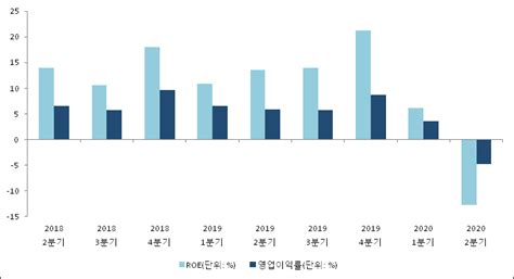 Et투자뉴스 한온시스템 20년2분기 실적 발표 영업이익·순이익 적자 전환 전자신문