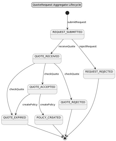 Add The End State S To PlantUML Diagrams Issue 316 ContextMapper