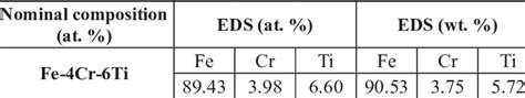 Nominal And Analyzed Compositions Of The As Cast Fe 4cr 6ti Sample