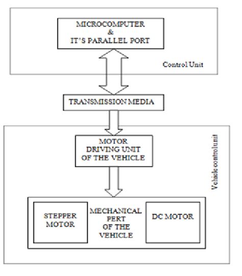 A Simple Block Diagram Of The Proposed System Download Scientific Diagram