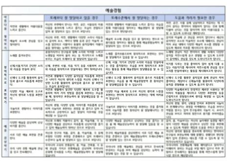 [문서] 개정누리과정 유아반 생활기록부 평가 예시문을 직접 작성하여 보여드립니다 네이버 블로그