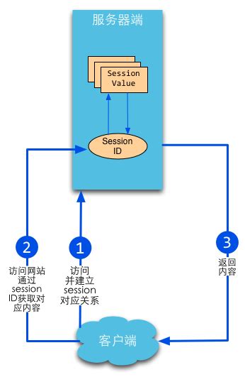 Session，cookie，localstorage 与 Sessionstorage 标点符
