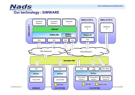 use of the omg dds standard in simulation a new way for developing r…
