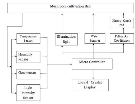 Block Diagram Of Proposed Method Download Scientific Diagram