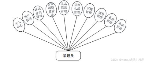Ssm基于android的古诗词鉴赏设计与实现 Ssm框架下android平台古诗词鉴赏系统的设计与开发 基于ssm框架的android古诗词